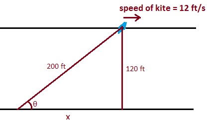 A kite 120 feet above the ground moves horizontally at a speed of 12 ...