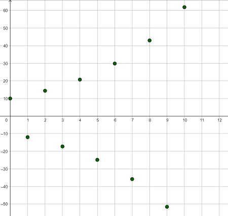 Use a graphing utility to graph the first 10 terms of the sequence. a_n = 10 (-1.2)^{n-1 ...
