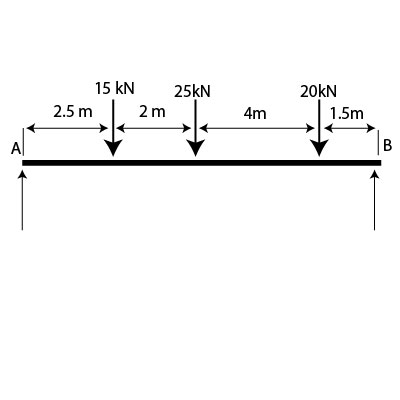 A uniform horizontal beam which is simply supported at either end has ...
