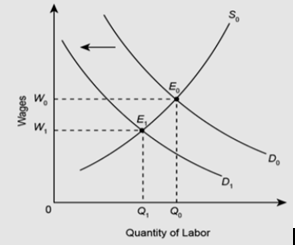 Assuming competitive factor markets, graphically illustrate and discuss ...