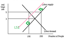 In the diagram below, assume the prevailing real wage rate is 5 ...