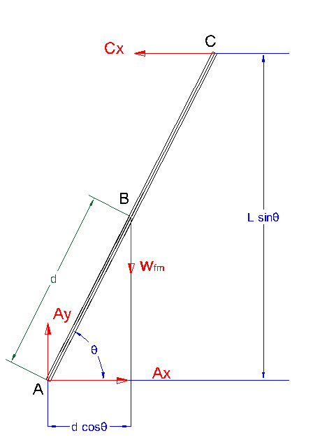 A ladder of length L=4.00 m leans against a wall, making a \theta=30 ...