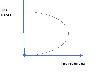 Where are US Tax rates on the "Laffer Curve?" Would increasing taxes ...