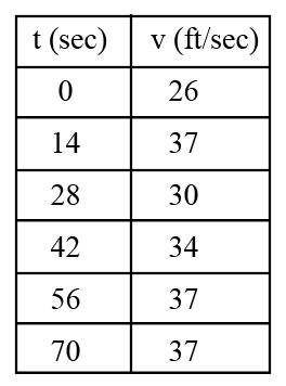 Estimate the distance traveled by the vehicle during this 70-second ...