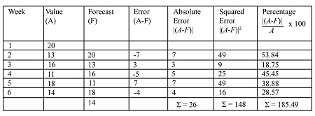 Consider the following time series data: Week 1 .Value: 20 Week 2 ...