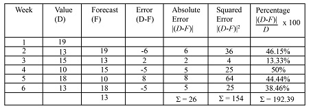 Consider the following time series data. Week 1: Value: 19 Week 2 ...