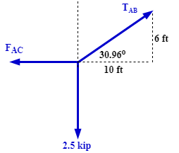 Determine the tension in the cable and the tension or compression in ...