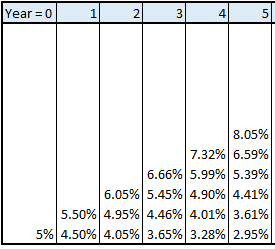 Build an n=10-period binomial model for the short-rate, ri,j. The ...