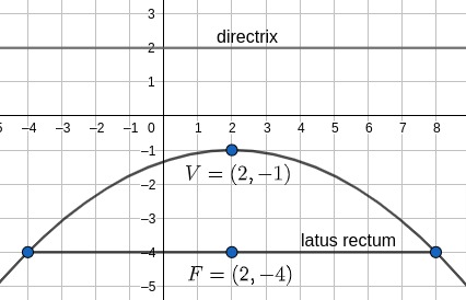 Find the two points that define the latus rectum and the graph the ...