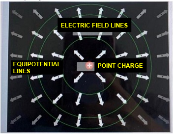 Identify the parts using these words: equipotential line, point charge ...