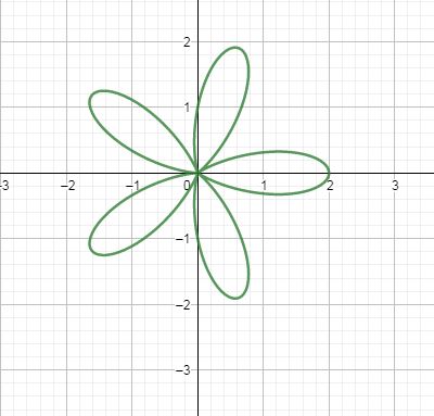 Calculate the area enclosed by one leaf of the curve r = 1 + cos(5 ...