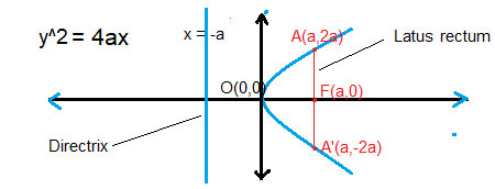 How to find the focal diameter on a parabola? | Homework.Study.com
