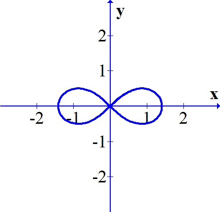 Given that the lemniscates r^{2} = 2a^{2}\cos 2\theta is revolving ...