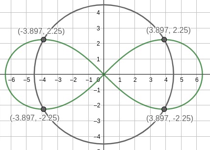 Find the points on the lemniscate where the tangent is horizontal. 2(x ...