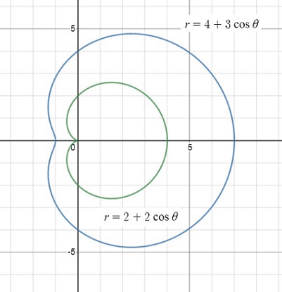 Sketch the graphs of the limacons: a) r = 2 + cos theta b) r = 1 + cos ...