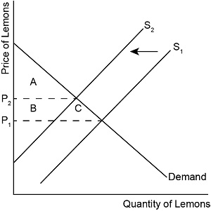 An early freeze in California sours the lemon crop. Explain what ...