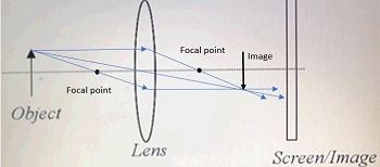 A converging lens is used to project the image of an arrow onto a ...