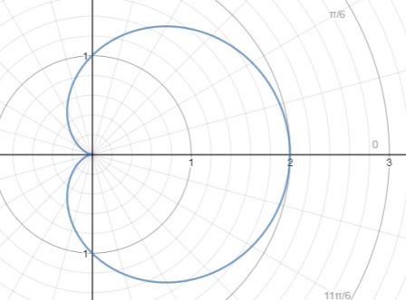 Find the length of the following polar curve. The complete cardioid r = 1 + cos(theta). (Give an ...