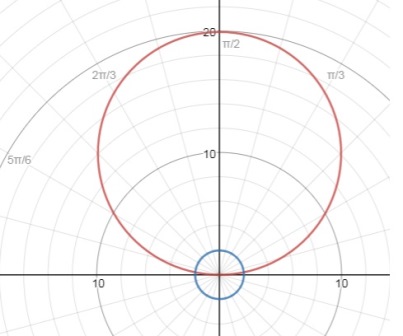 Find the length of the entire perimeter of the region inside r = 20sin ...