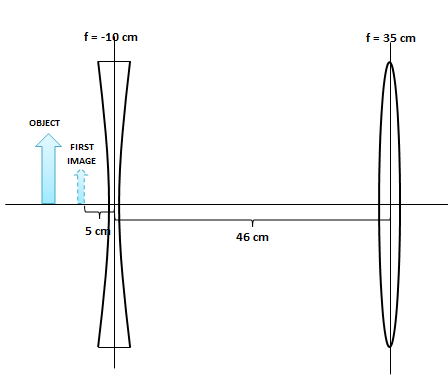 A diverging lens (f1 = -10.0 cm) is located 46.0 cm to the left of a ...