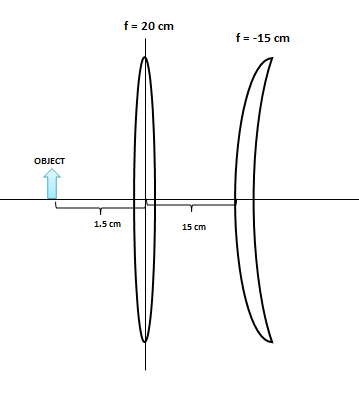 An object is placed 15 cm from a lens with a focal length of 20 cm. A ...