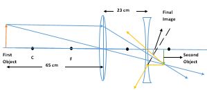 Two lenses, one converging with focal length 20.0 cm and one diverging ...