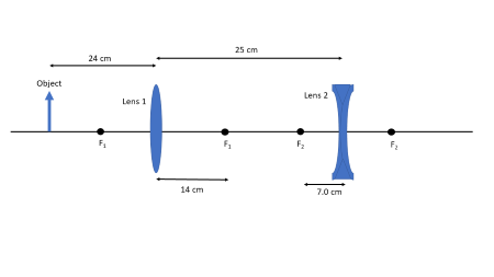 Determine the distance from lens 1 to the final image for the system ...