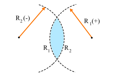 The radius of curvature of each side of the converging lens is 12.7 cm ...