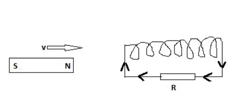The north pole of the magnet in the figure is being inserted into the ...