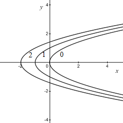 Graph the level curves in the first quadrant of the xy-plane for the ...