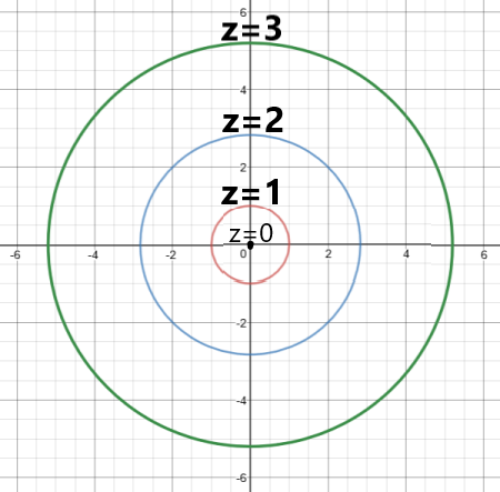 Draw contour map having four level curves for f(x,y) = (x^{(2)}+y^{(2 ...