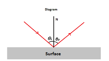 What Will Be The Angle Of Incidence And Angle Of Reflection, 54% OFF