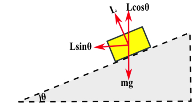 An airplane goes into a turn 3.2 km in radius. If the banking angle ...