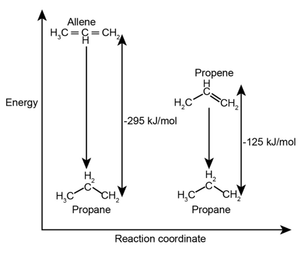 The heat of hydrogenation for allene to yield propane is -295 \frac{kJ ...