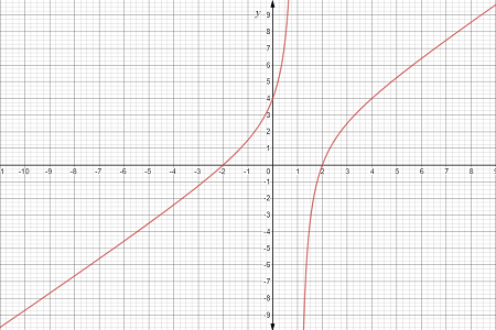 Use a graph to show that the limit does not exist. lim_{x \to 1} \frac ...