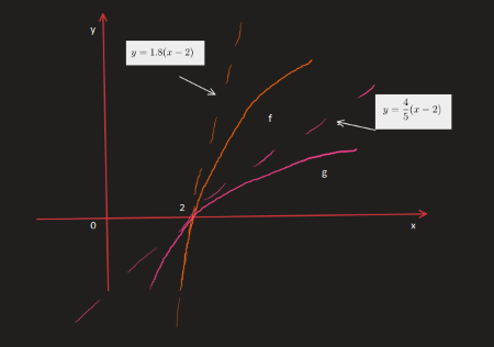Use the graphs of f and g and their tangent lines at (2, 0) to find the ...