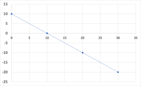 A car travels along a straight road for 30 seconds starting at time t ...