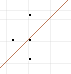 Use a graphing utility to graph the function. Explain why there is no ...