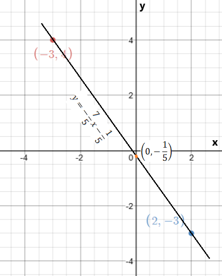 Find the equation of the line containing the points (2,-3) and (-3,4 ...