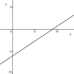 Sketch the graph of 2x-3y=18. What are the intercepts and the slope of ...