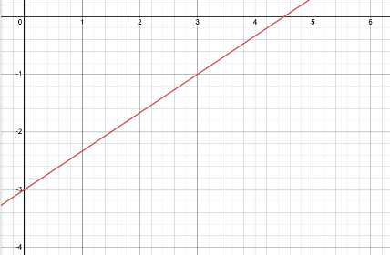 Given the line 2x - 3y = 9 and the point P(4, -1), find the equation of ...