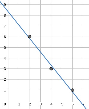 Find the best-fit line for the data set (2, 6), (4, 3) and (6, 1). What ...