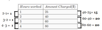 The table shows how much a carpenter charges for work. Is the ...