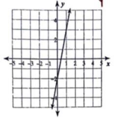 Write the equations for the lines shown. | Homework.Study.com