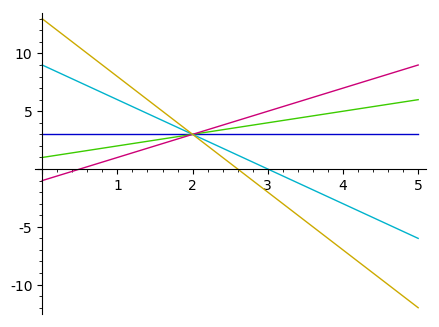 X Why Families Of Functions