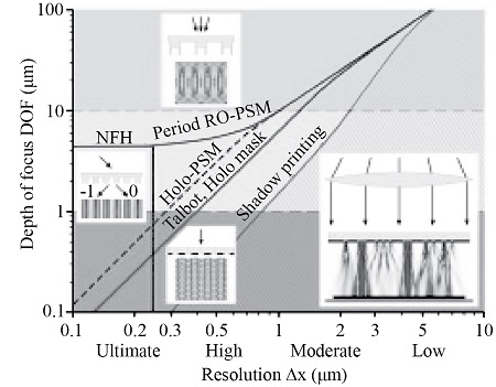 Produce a graphical presentation of projection lithography resolution ...