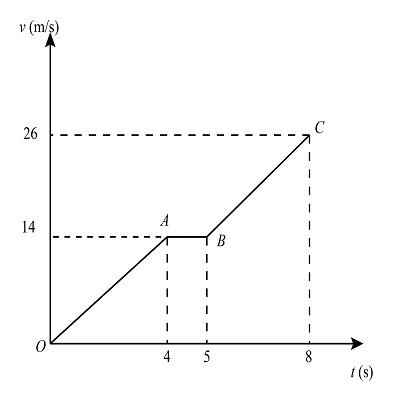 The race car stars from rest at s= 0 and travels along a straight road ...