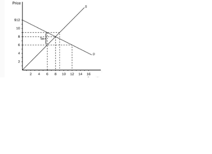 Use the graph at the following link to answer the questions below: Tax ...