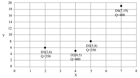 Determine the center of gravity location for the destinations and ...