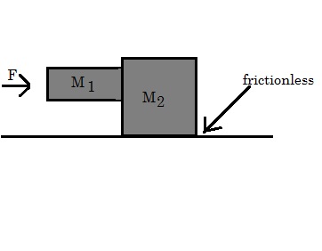 The blocks shown are not attached to each other.The coefficient of ...